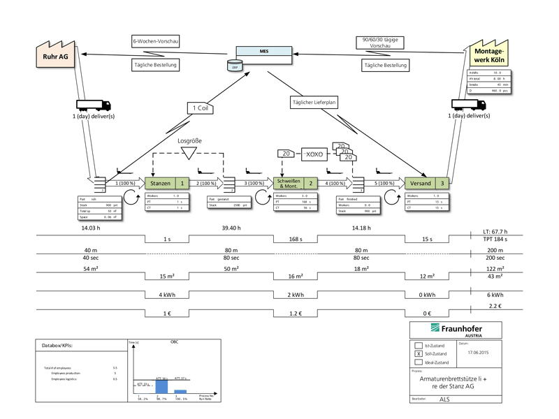 Value Stream Mapping With VASCO From Reducing Lead Time To Sustainable Production Management